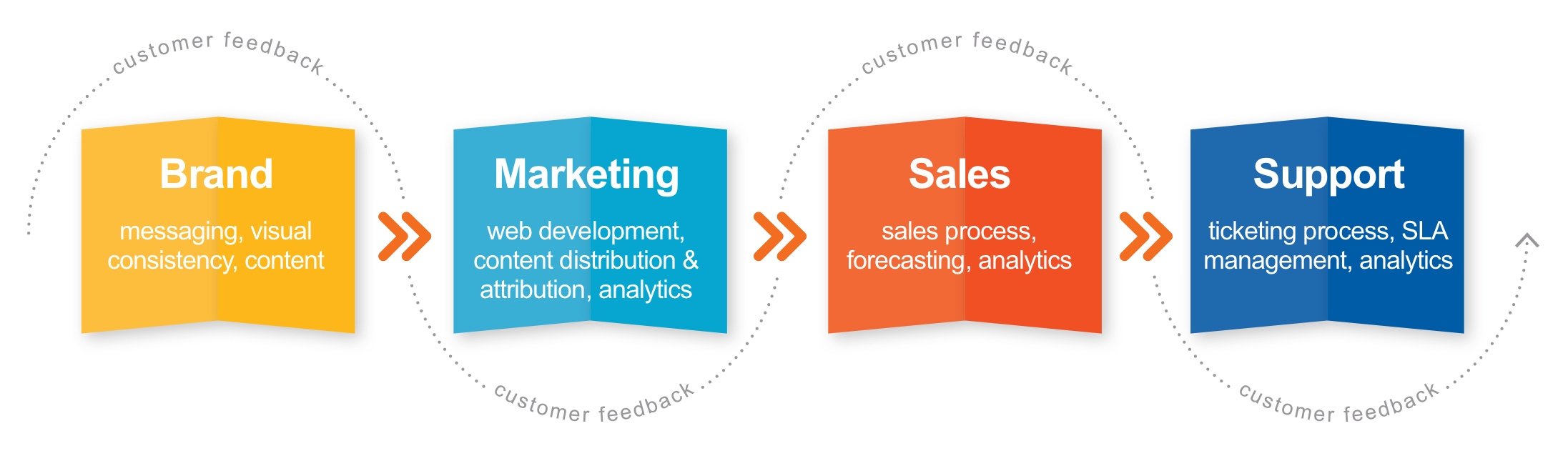 Home - accelant - Unlock the Power of HubSpot